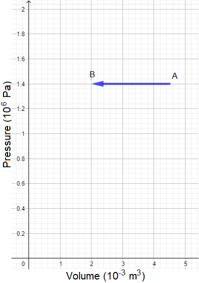 Calculating the Work Done on a Gas Graphically Practice | Physics ...
