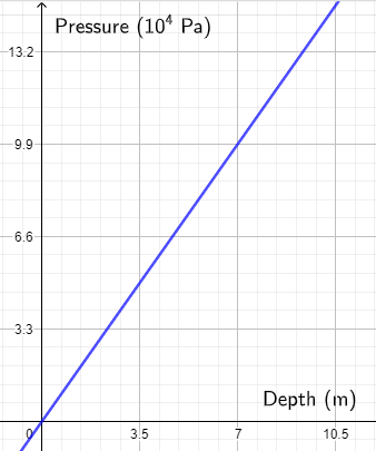 Calculating the Density of a Fluid from a Linear Pressure Versus Depth ...