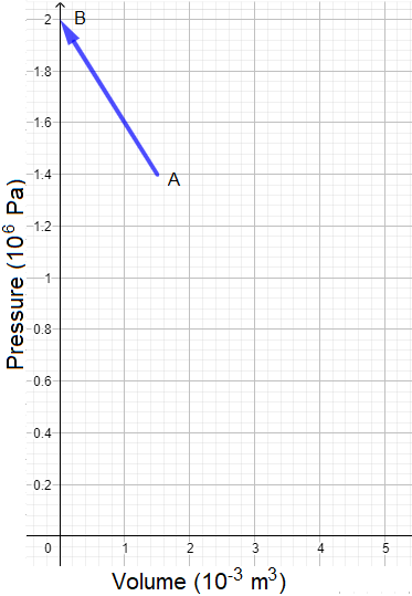 Calculating the Work Done on a Gas Graphically Practice | Physics ...