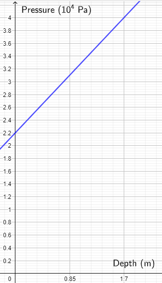 Calculating the Density of a Fluid from a Linear Pressure Versus Depth ...