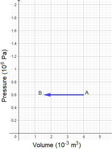 Calculating the Work Done on a Gas Graphically Practice | Physics ...