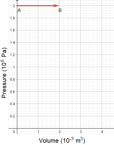 Calculating the Work Done on a Gas Graphically Practice | Physics ...