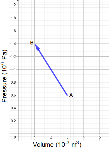 Calculating the Work Done on a Gas Graphically Practice | Physics ...