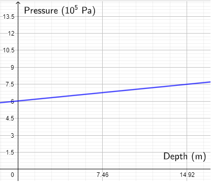 Calculating the Density of a Fluid from a Linear Pressure Versus Depth ...