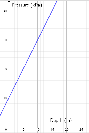 Calculating the Density of a Fluid from a Linear Pressure Versus Depth ...