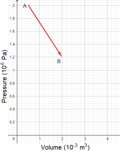 Calculating the Work Done on a Gas Graphically Practice | Physics ...