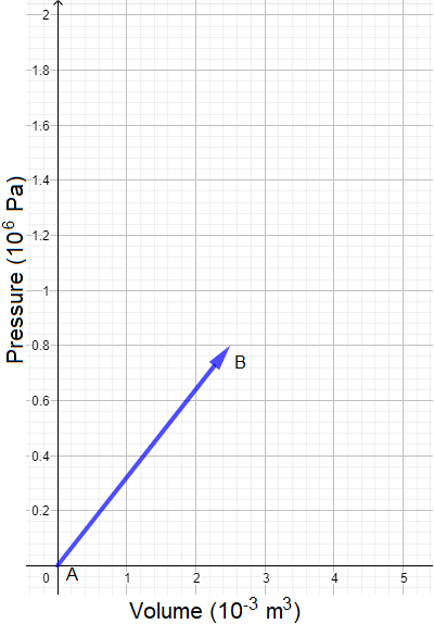 Calculating the Work Done on a Gas Graphically Practice | Physics ...