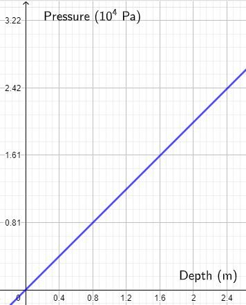 Calculating the Density of a Fluid from a Linear Pressure Versus Depth ...
