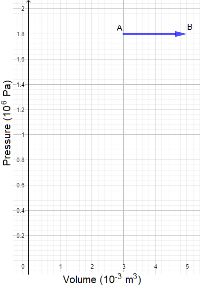 Calculating the Work Done on a Gas Graphically Practice | Physics ...