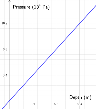 Calculating the Density of a Fluid from a Linear Pressure Versus Depth ...