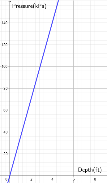 Calculating the Density of a Fluid from a Linear Pressure Versus Depth ...