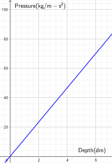 Calculating the Density of a Fluid from a Linear Pressure Versus Depth ...