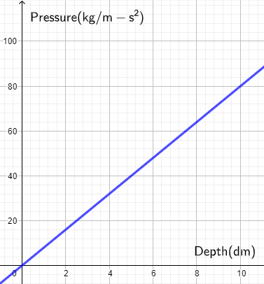 Calculating the Density of a Fluid from a Linear Pressure Versus Depth ...