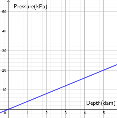 Calculating the Density of a Fluid from a Linear Pressure Versus Depth ...