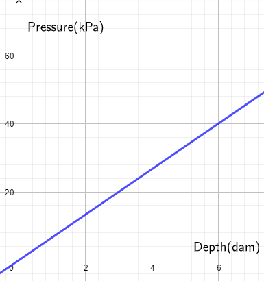 Calculating the Density of a Fluid from a Linear Pressure Versus Depth ...