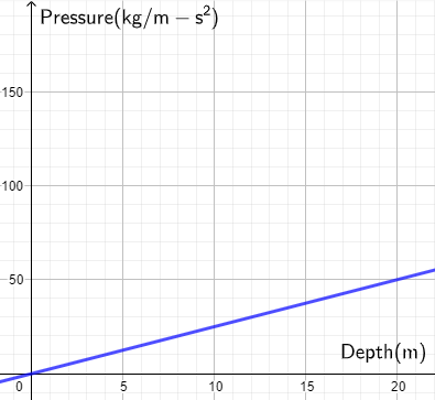 Calculating the Density of a Fluid from a Linear Pressure Versus Depth ...