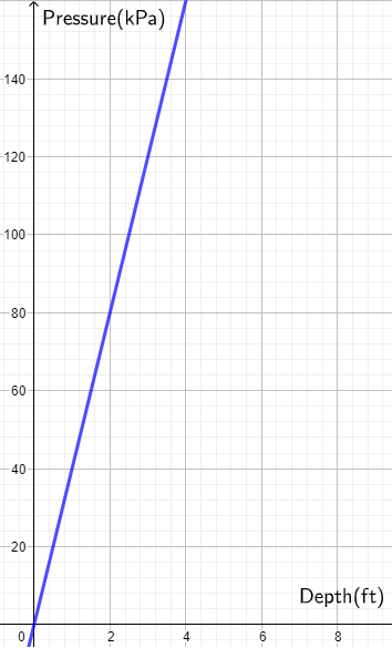 Calculating the Density of a Fluid from a Linear Pressure Versus Depth ...
