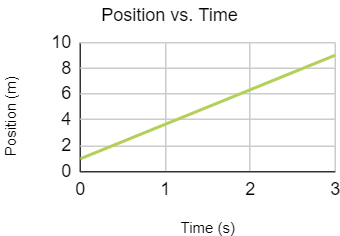 Determining Velocity Using Position & a Time Graph Practice | Physics ...