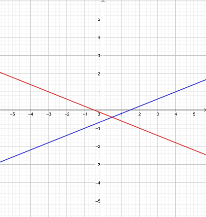 Graphically Solving a System of Linear Equations Practice | Algebra ...