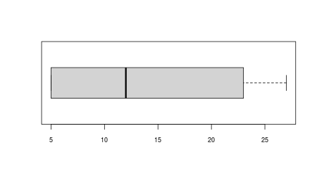 Creating Box-and-Whisker Plots Practice | Statistics and Probability ...