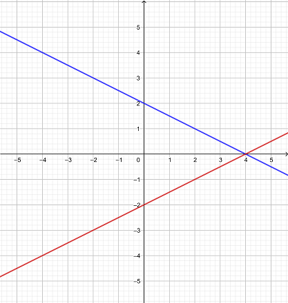 Graphically Solving A System Of Linear Equations Practice Algebra