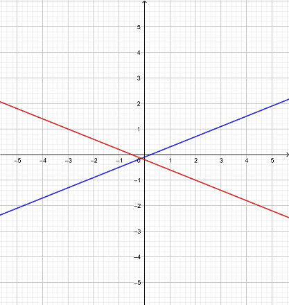 Graphically Solving a System of Linear Equations Practice | Algebra ...