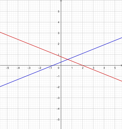 Graphically Solving a System of Linear Equations Practice | Algebra ...