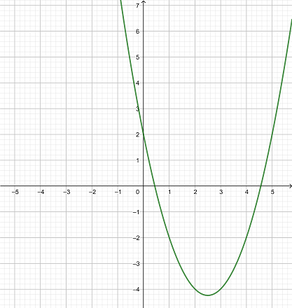 Solving a Quadratic Equation by Graphing Practice | Algebra Practice ...