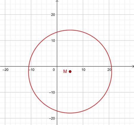 Identifying the Center & Radius to Graph a Circle Given its Equation in ...