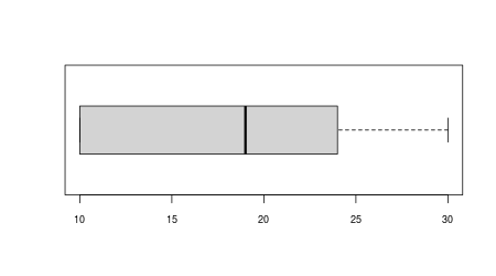 Creating Box-and-Whisker Plots Practice | Statistics and Probability ...