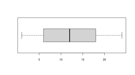 Creating Box-and-Whisker Plots Practice | Statistics and Probability ...