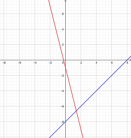 Graphically Solving a System of Linear Equations in Y = mx+b Practice ...