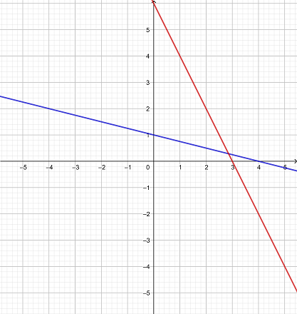 Graphically Solving a System of Linear Equations Practice | Algebra ...