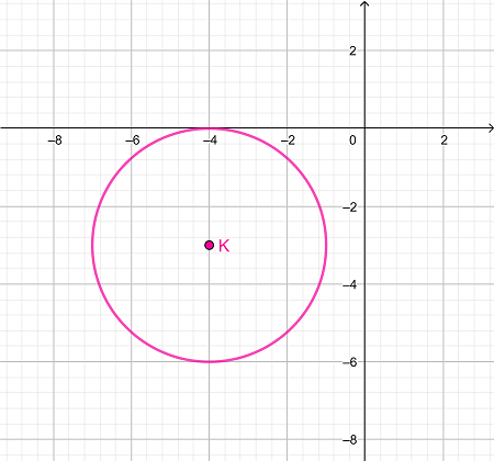 Identifying the Center & Radius to Graph a Circle Given its Equation in ...
