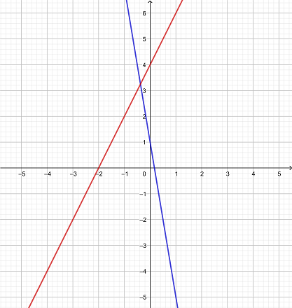 Graphically Solving a System of Linear Equations in Y = mx+b Practice ...