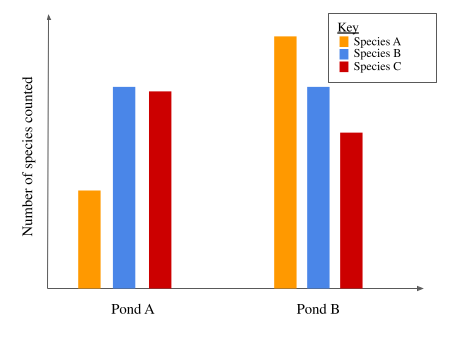 Comparing & Contrasting Biodiversity in Different Environments Practice ...