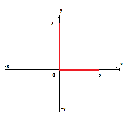 The vector \vec{A} has components +5 and +7 along the x and y-axes ...