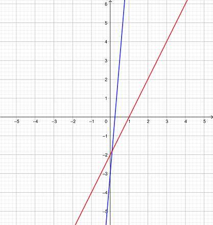 Graphically Solving a System of Linear Equations in Y = mx+b Practice ...