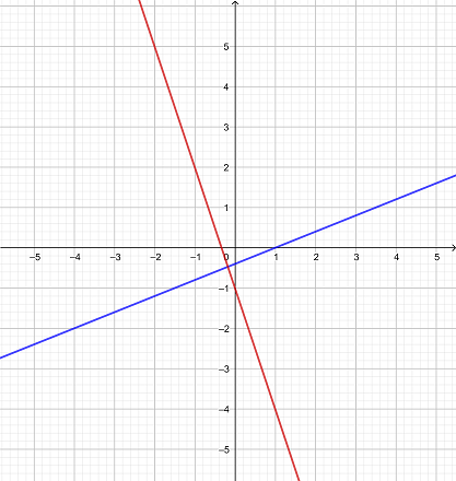 Graphically Solving a System of Linear Equations Practice | Algebra ...