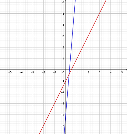 Graphically Solving a System of Linear Equations in Y = mx+b Practice ...
