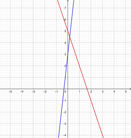 Graphically Solving a System of Linear Equations in Y = mx+b Practice ...