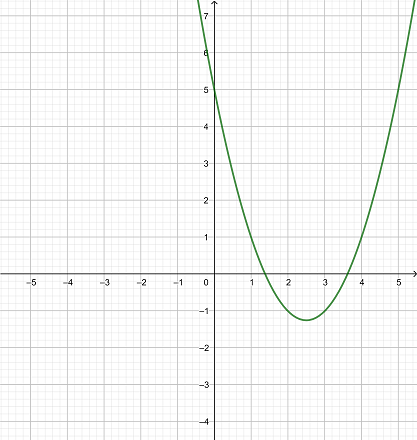 Solving a Quadratic Equation by Graphing Practice | Algebra Practice ...