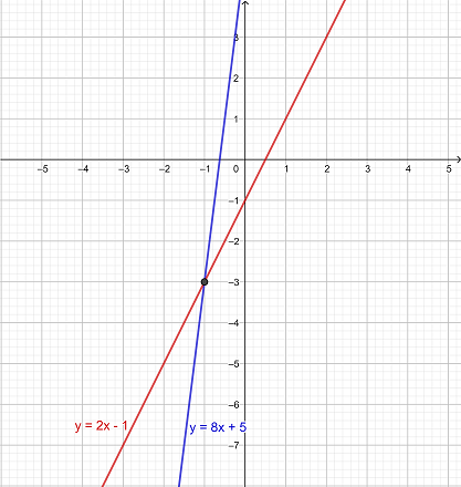 Identifying the Solution of Systems of Linear Equations from Graphs ...