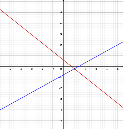 Graphically Solving a System of Linear Equations Practice | Algebra ...
