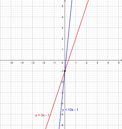 Identifying the Solution of Systems of Linear Equations from Graphs ...