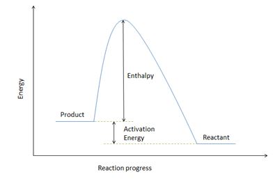 Interpreting a Reaction Energy Diagram Practice | Chemistry Practice ...