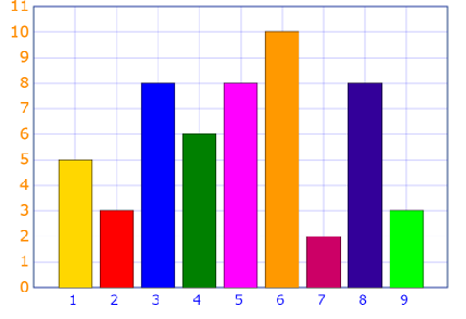 Comparing Dot Plots, Histograms and Box Plots Practice | Algebra ...