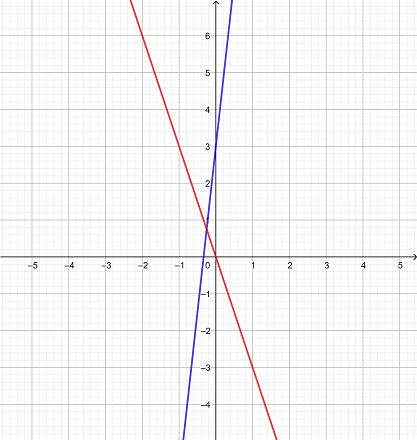 Graphically Solving a System of Linear Equations in Y = mx+b Practice ...