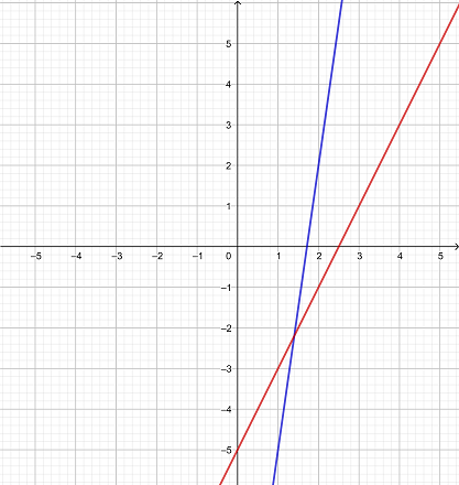 Graphically Solving a System of Linear Equations in Y = mx+b Practice ...