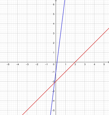 Graphically Solving a System of Linear Equations in Y = mx+b Practice ...